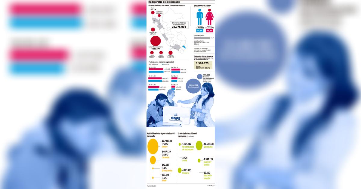 Radiografía del electorado [INFOGRAFÍA] | Política | La República