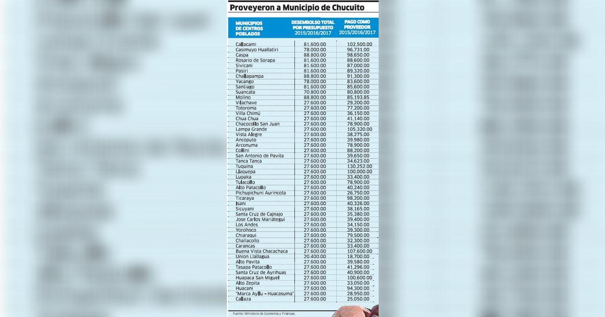 Proveyeron a Municipio de Chucuito | Sociedad | La República