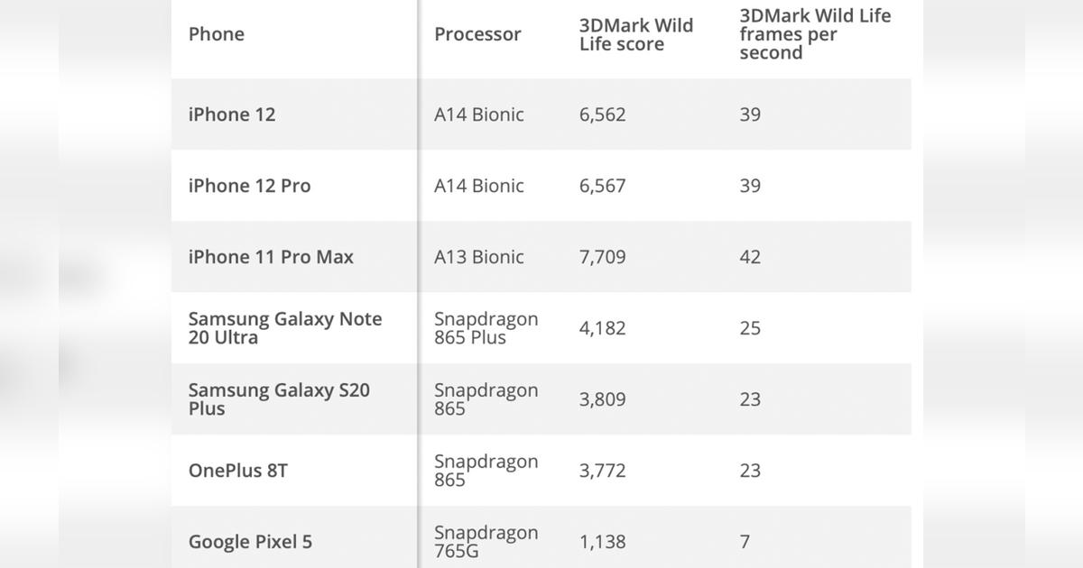 El procesador del iPhone 12 supera con creces a sus pares de Android ...