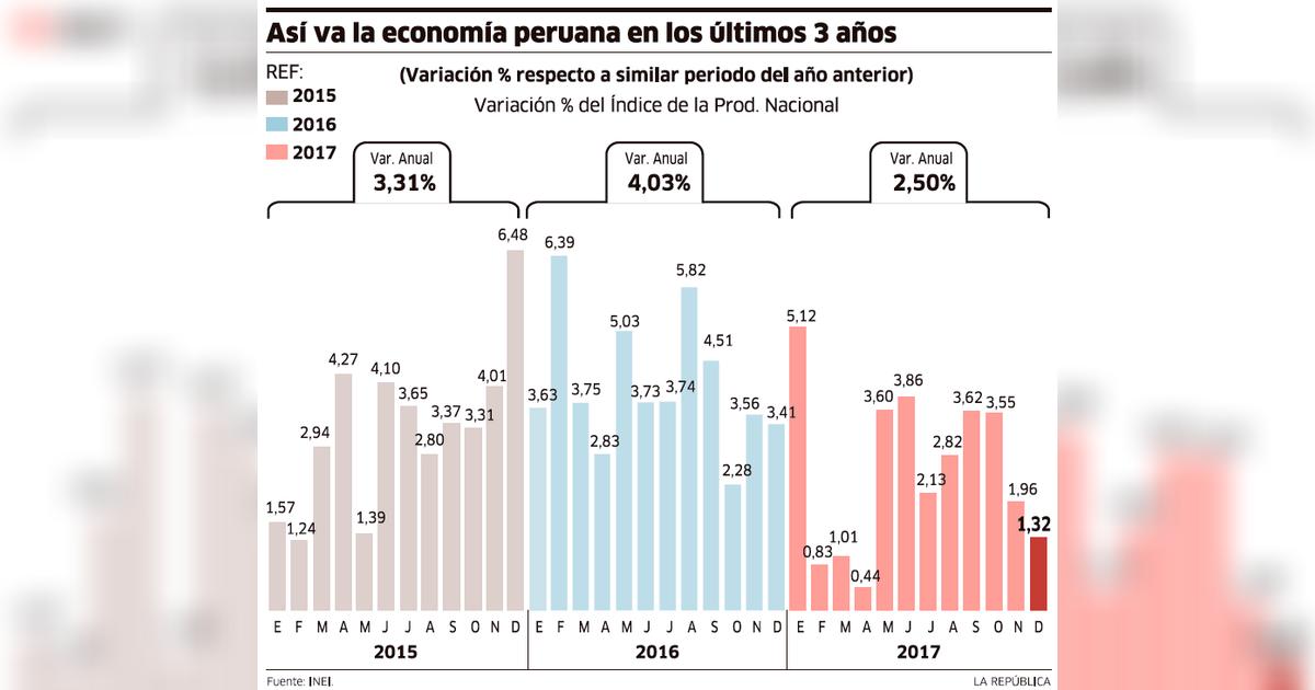 Así va la economía peruana en los últimos 3 años | Economía | La República