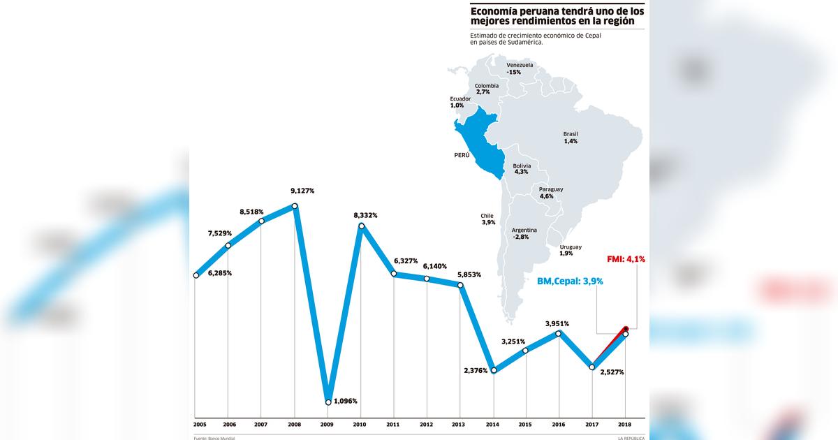 Economía peruana tendrá uno de los mejores rendimientos en la región ...