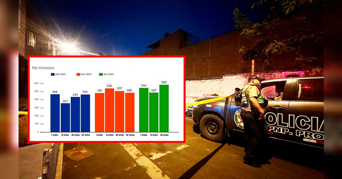 Delincuencia va en aumento, según el primer reporte del Observatorio del Crimen y la Violencia ...