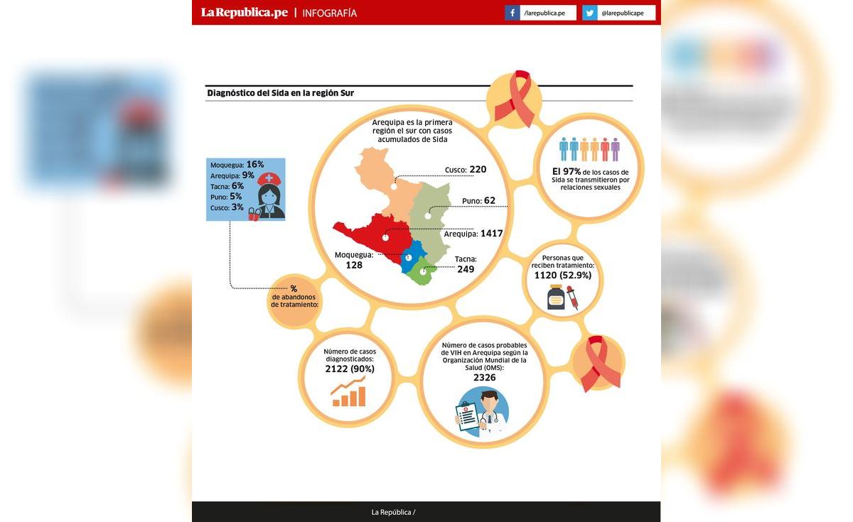 Diagnostico del sida en la región Sur | Sociedad | La República