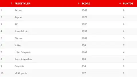 FMS México 2019: resultados y tabla de puntuación