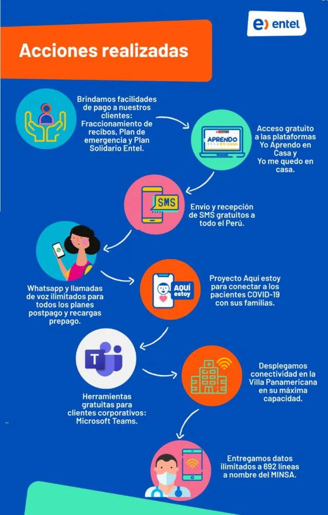 Plan Solidario Entel Perú 2020: qué es, en qué consiste y cómo ...