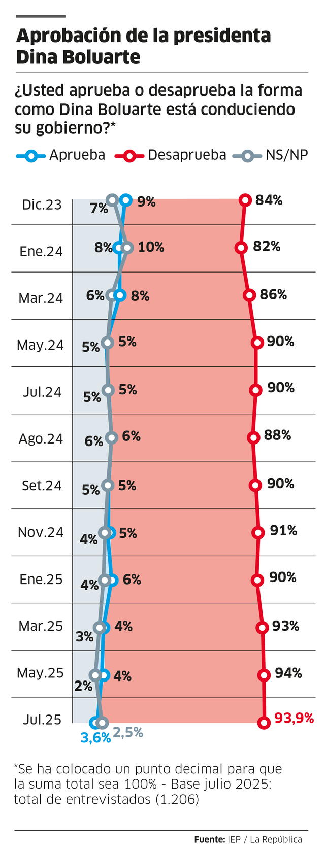 Dina Boluarte registra baja aprobación a menos de 24 horas de su mensaje a la Nación por Fiestas ...