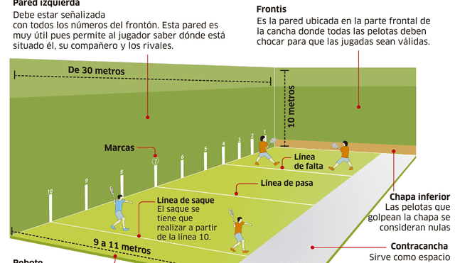 Así se juega Pelota Vasca [INFOGRAFÍA] | Deportes | La República