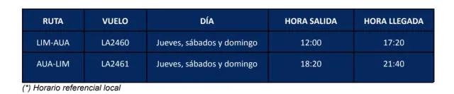 Vuelos: Latam Airlines lanza nueva ruta directa desde Lima a Aruba | vuelos al caribe | Economía ...