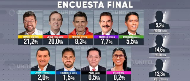 ¿Quién va ganando en las elecciones en Bolivia 2025? Conoce los resultados presidenciales y cómo ...