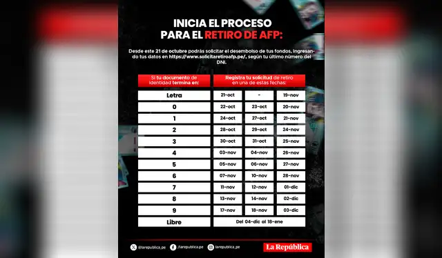 ¿Quieres evitar errores en tu retiro AFP 2025? Aprende a distinguir el último dígito de tu DNI y ...