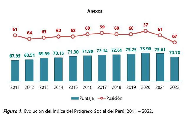 El progreso social del Perú sigue cayendo tras 2 años de pandemia ...