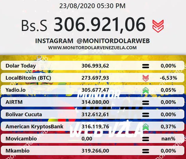 Dolartoday Dólar Monitor: Precio dólar HOY Venezuela 23 de agosto 2020 ...