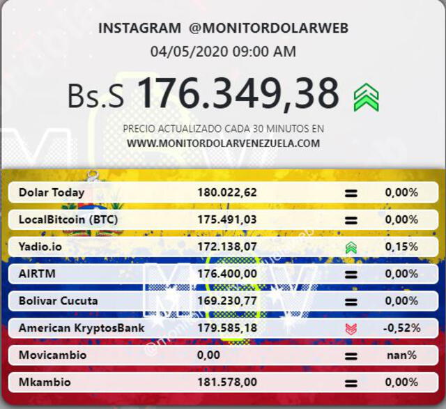 Dolartoday | Monitor Dolar Instagram: Precio del dólar hoy en Venezuela ...