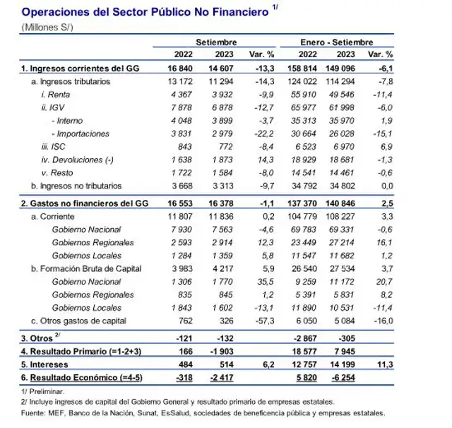 BCRP: déficit fiscal anual subió a 2,8% del PBI para septiembre ...