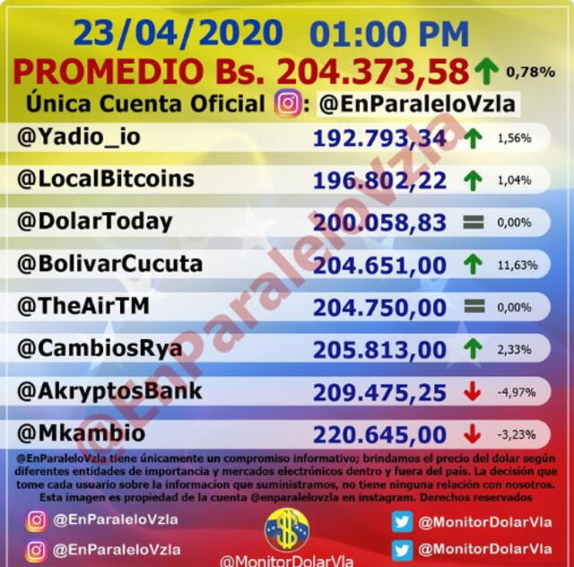 Dolartoday | Monitor Dólar: Precio del dólar en Venezuela HOY jueves 23 ...