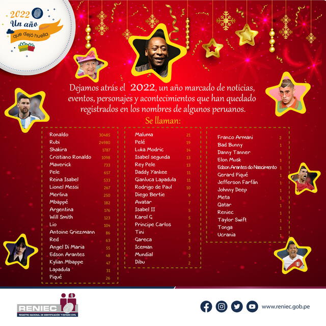 Reniec | 267 peruanos se llaman Lionel Messi: estos son otros nombres ...