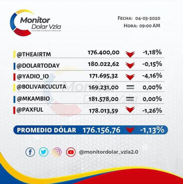 Dolartoday | Monitor Dolar Instagram: Precio del dólar hoy en Venezuela ...