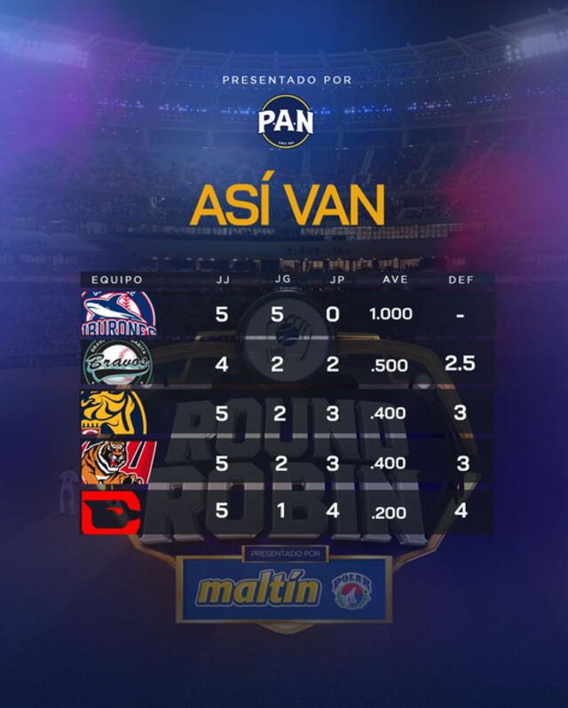 Resultados LVBP 2023-24 por el Round Robin: conoce AQUÍ los juegos, pitchers y las posiciones de ...